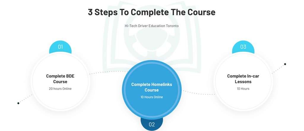 Hi-Tech Driver Education Driving School Brampton - Low Cost Driving ...