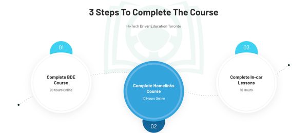 Hi-Tech Driver Education Driving School Brampton - Low Cost Driving ...